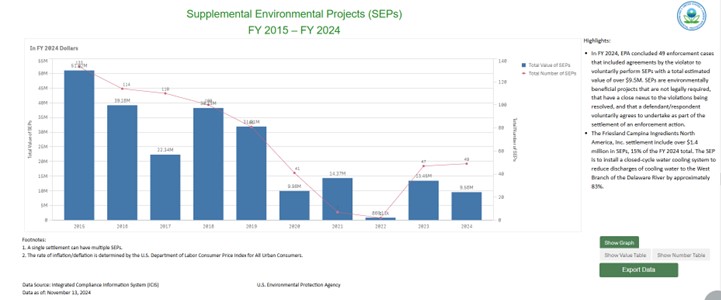 EPA’s FY 2024 Enforcement Results